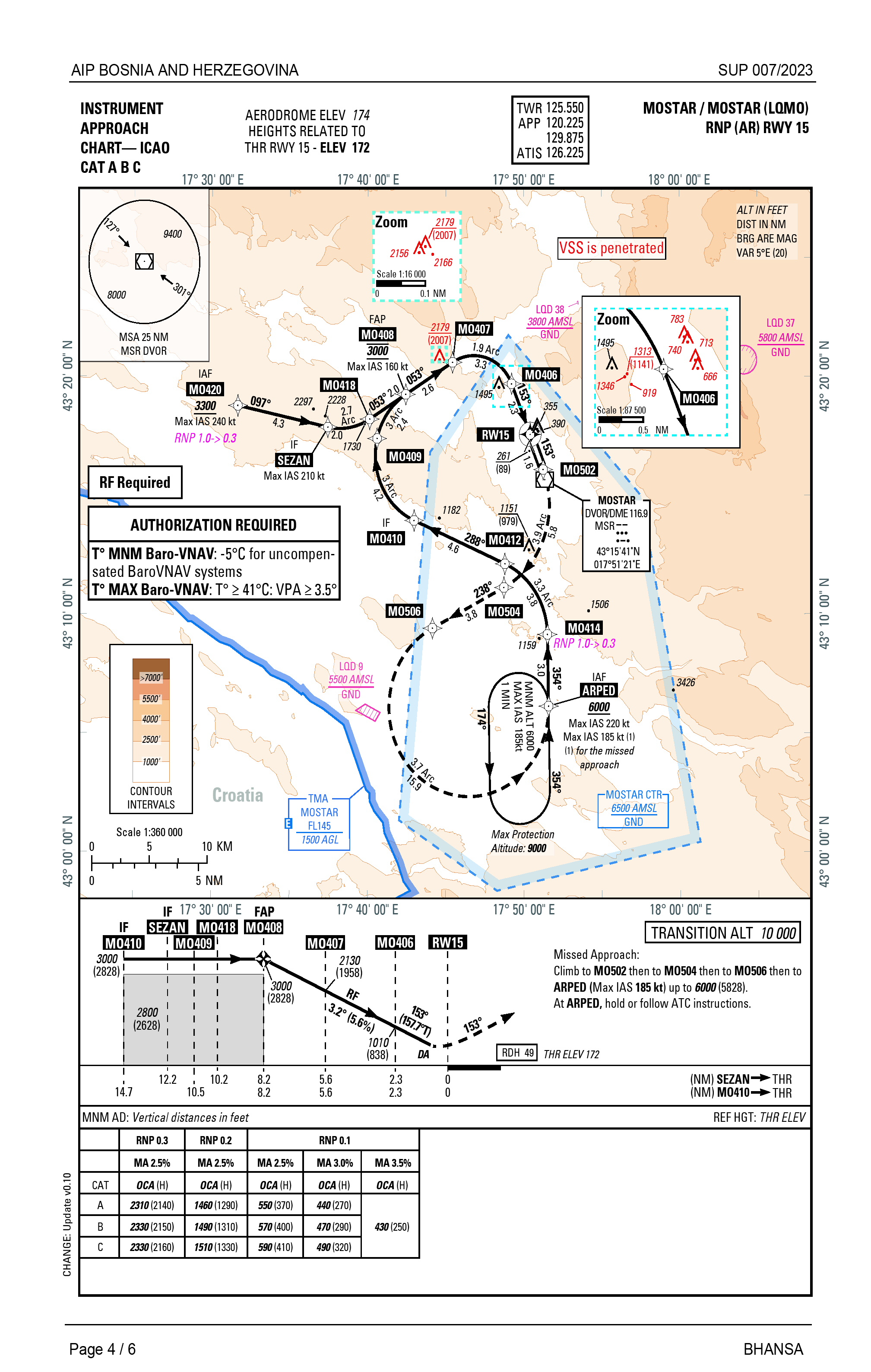 AIP Supplement for BOSNIA AND HERZEGOVINA 007/2023