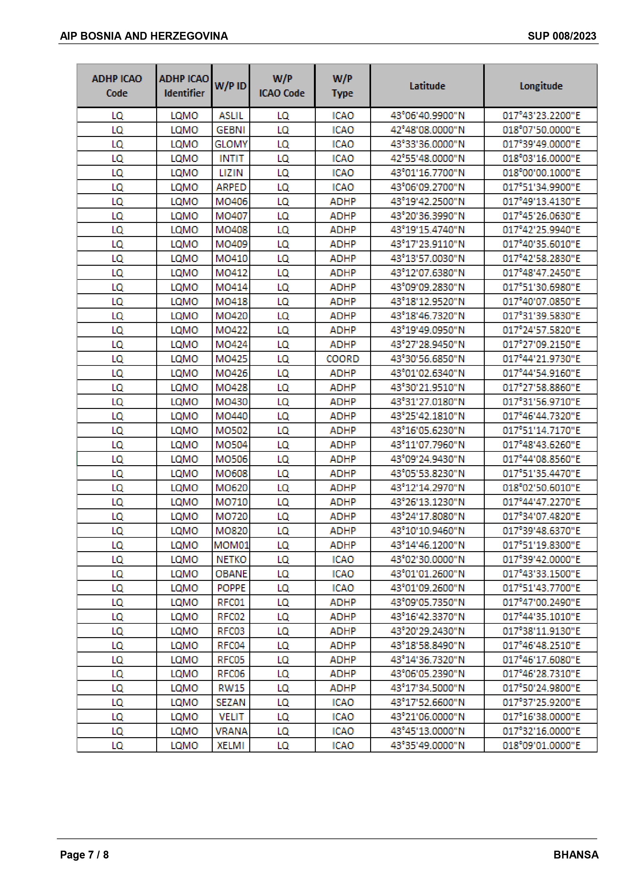 AIP Supplement for BOSNIA AND HERZEGOVINA 008/2023